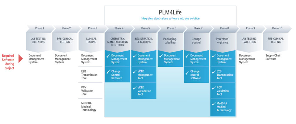 PLM4Life - SalmITics